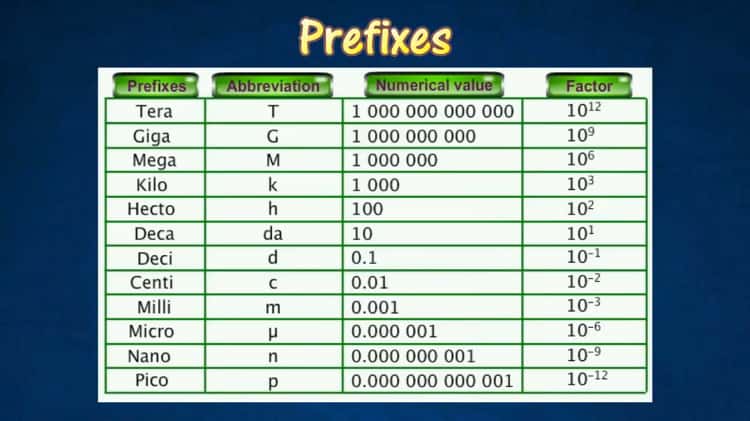 Scientific Notation Prefixes
