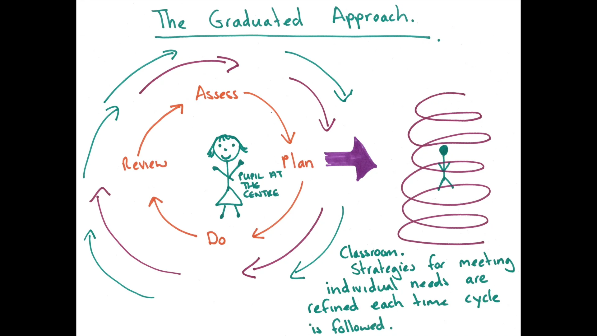 The Graduated Approach