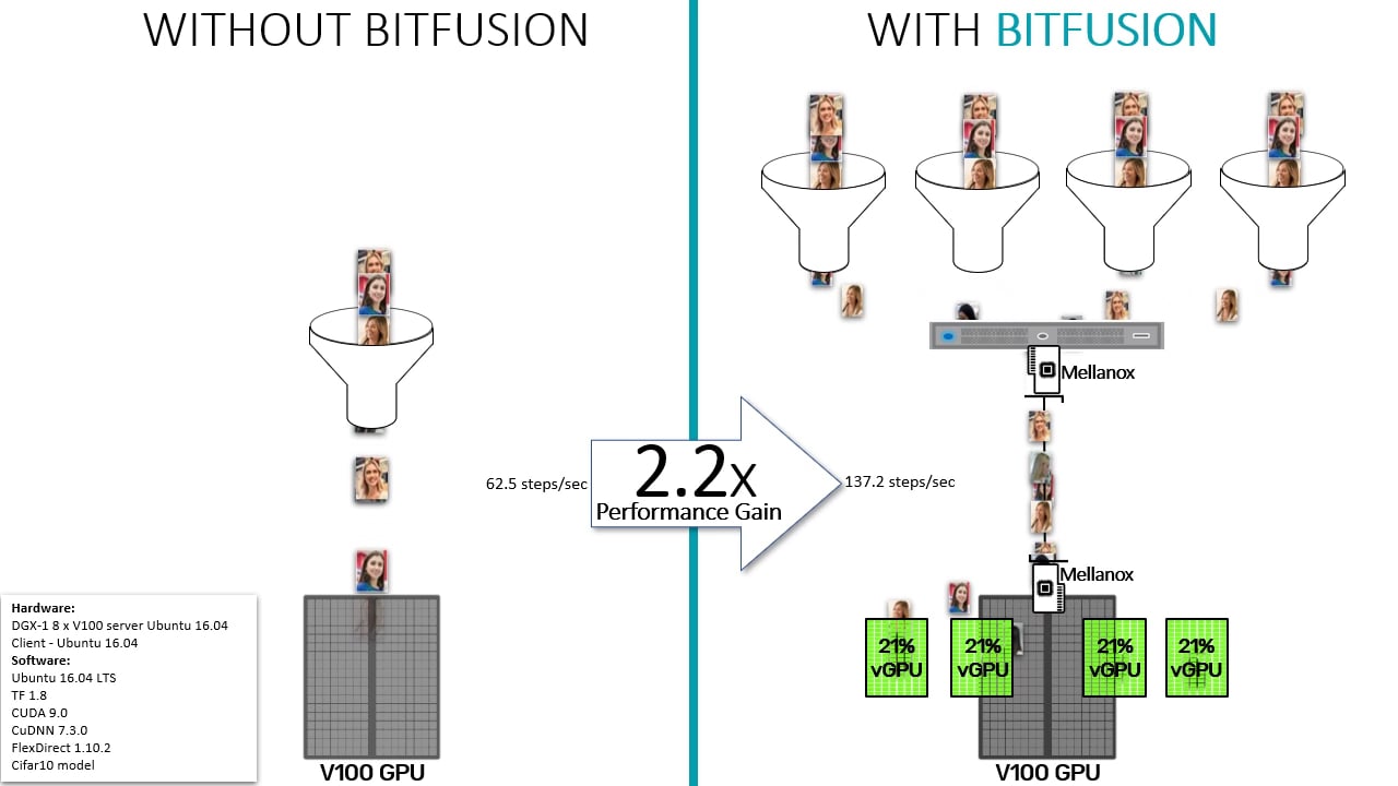 Bitfusion Partial GPUs Throughput on Vimeo
