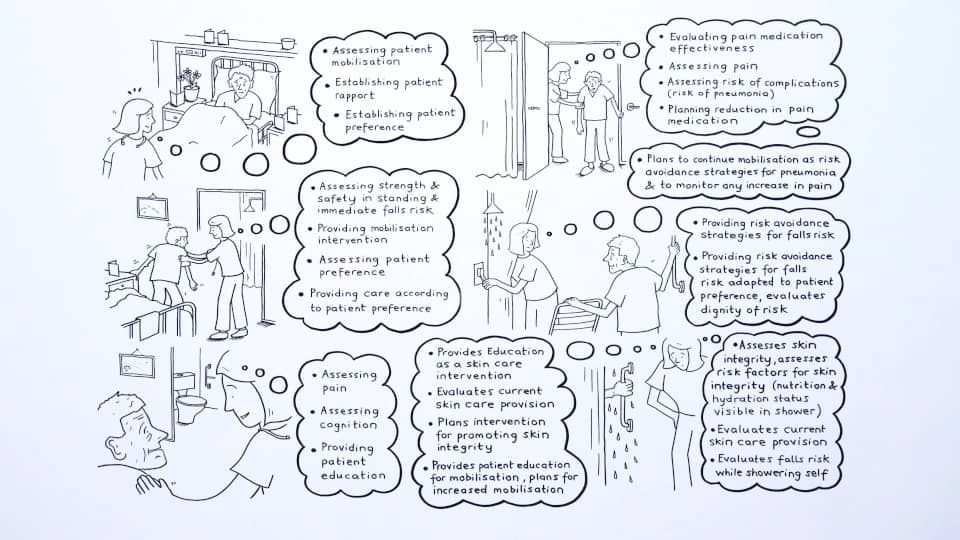 The nursing process (clinical decision making) - a video graphic to ...