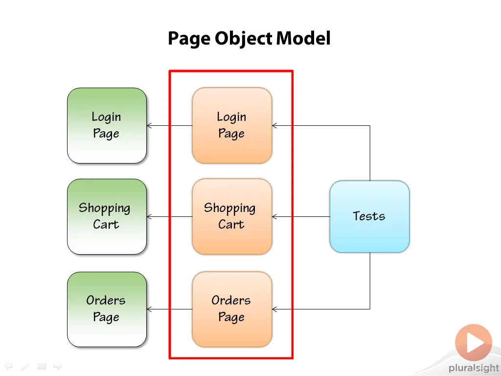 6. Page Object Model Overview on Vimeo