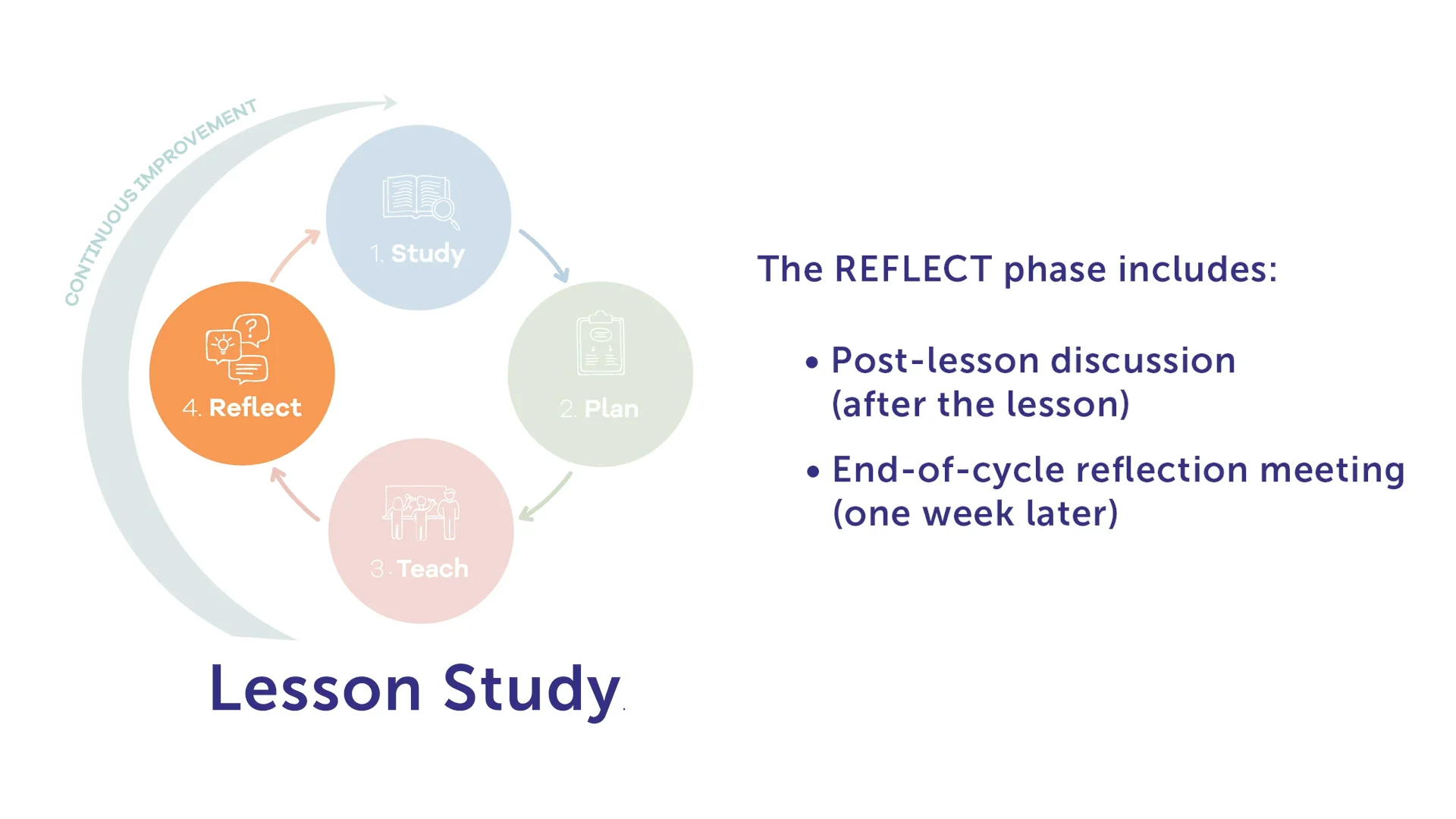 REFLECT phase: Post-lesson discussion on Vimeo