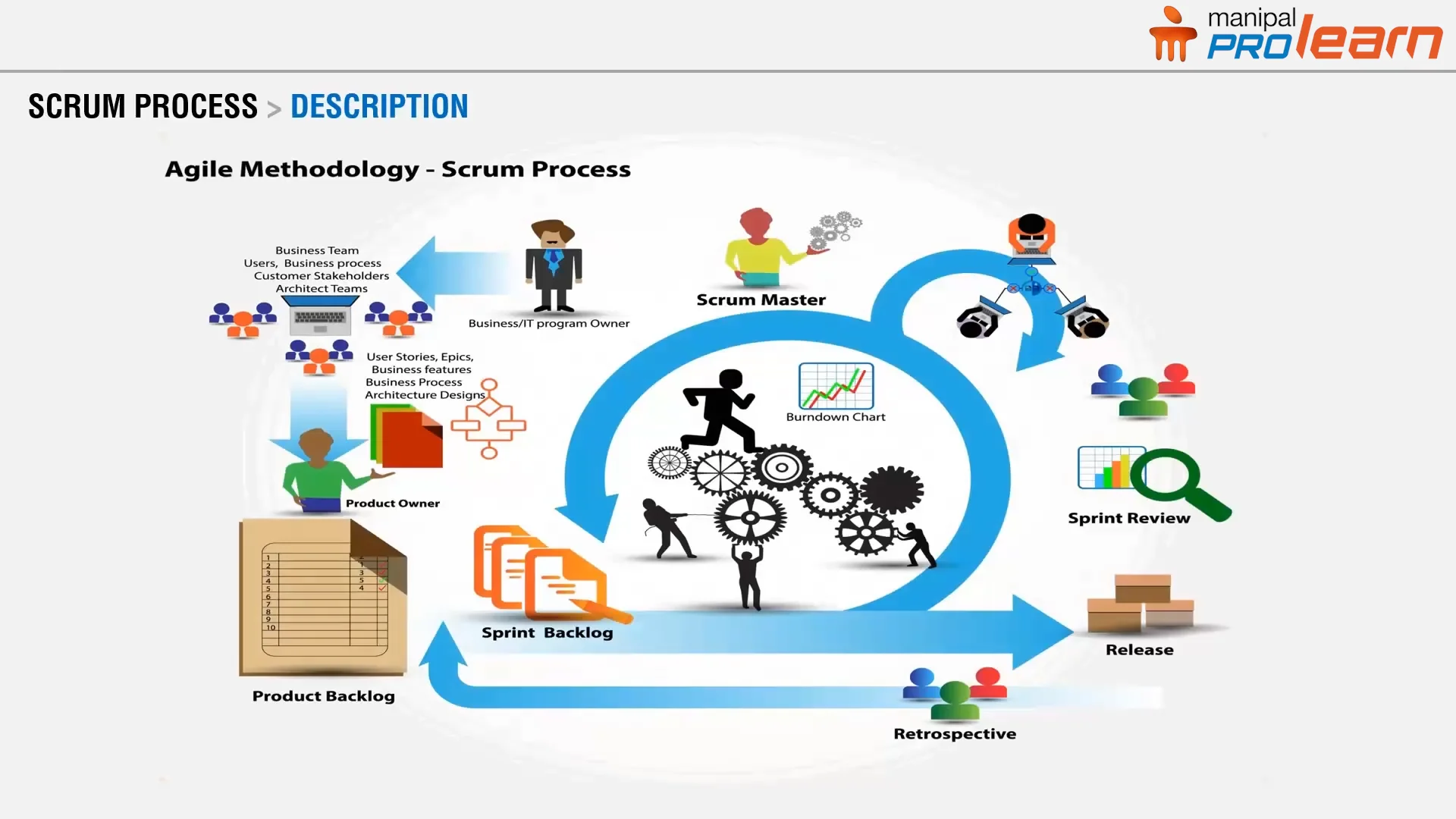 Agile SCRUM Process on Vimeo