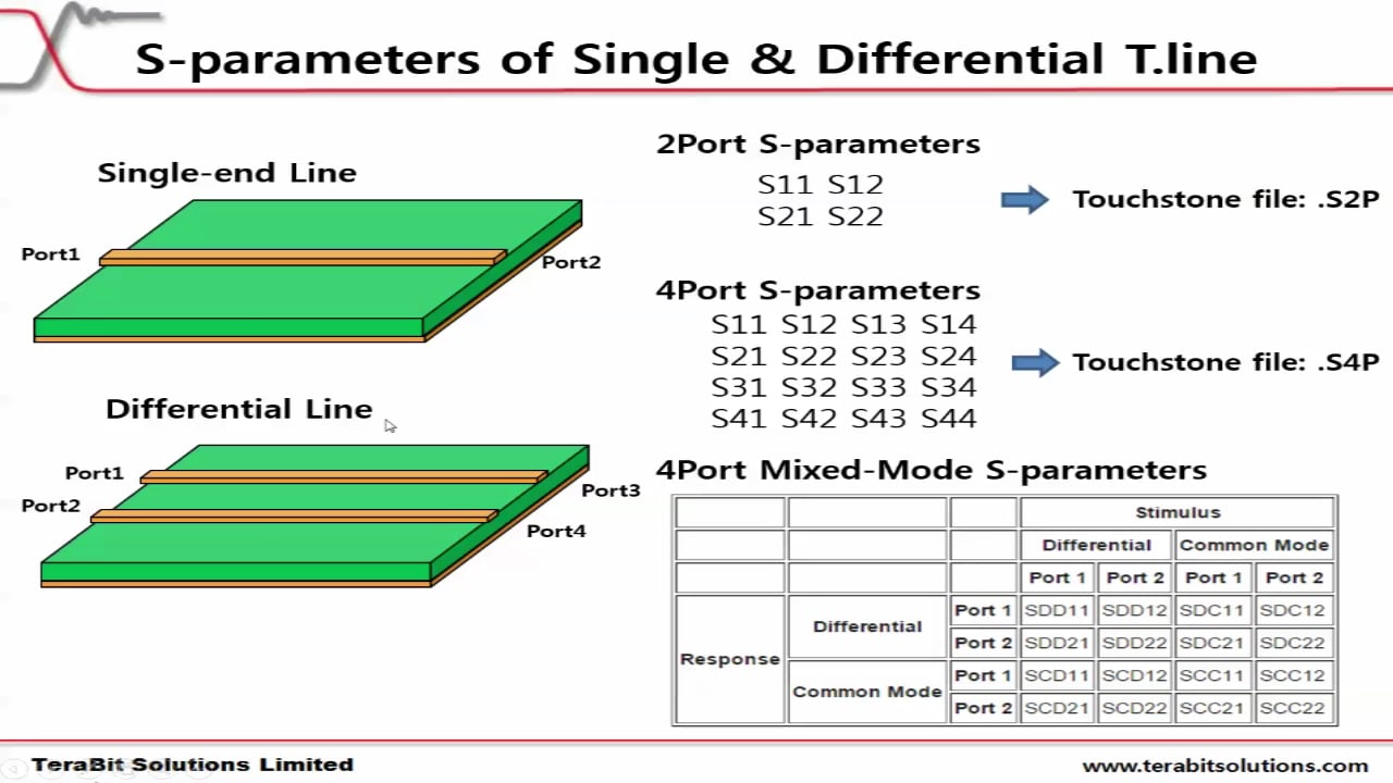 정확한 S-parameter 측정 방법과 PCB Material 특성 추출 on Vimeo
