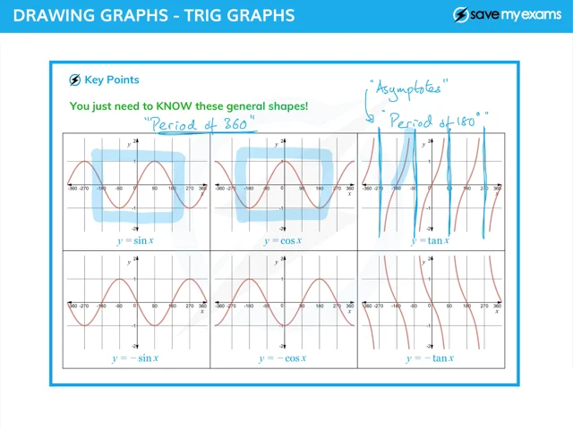 Trig Tables And Graphs Key | Cabinets Matttroy