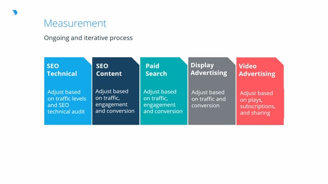 Measurement - Digital Marketing Lesson - DMI