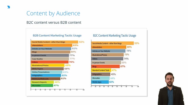 Content by Audience - Digital Marketing Lesson - DMI