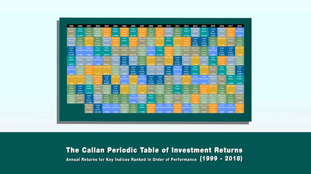 Callan's Periodic Table of Investment Returns on Vimeo