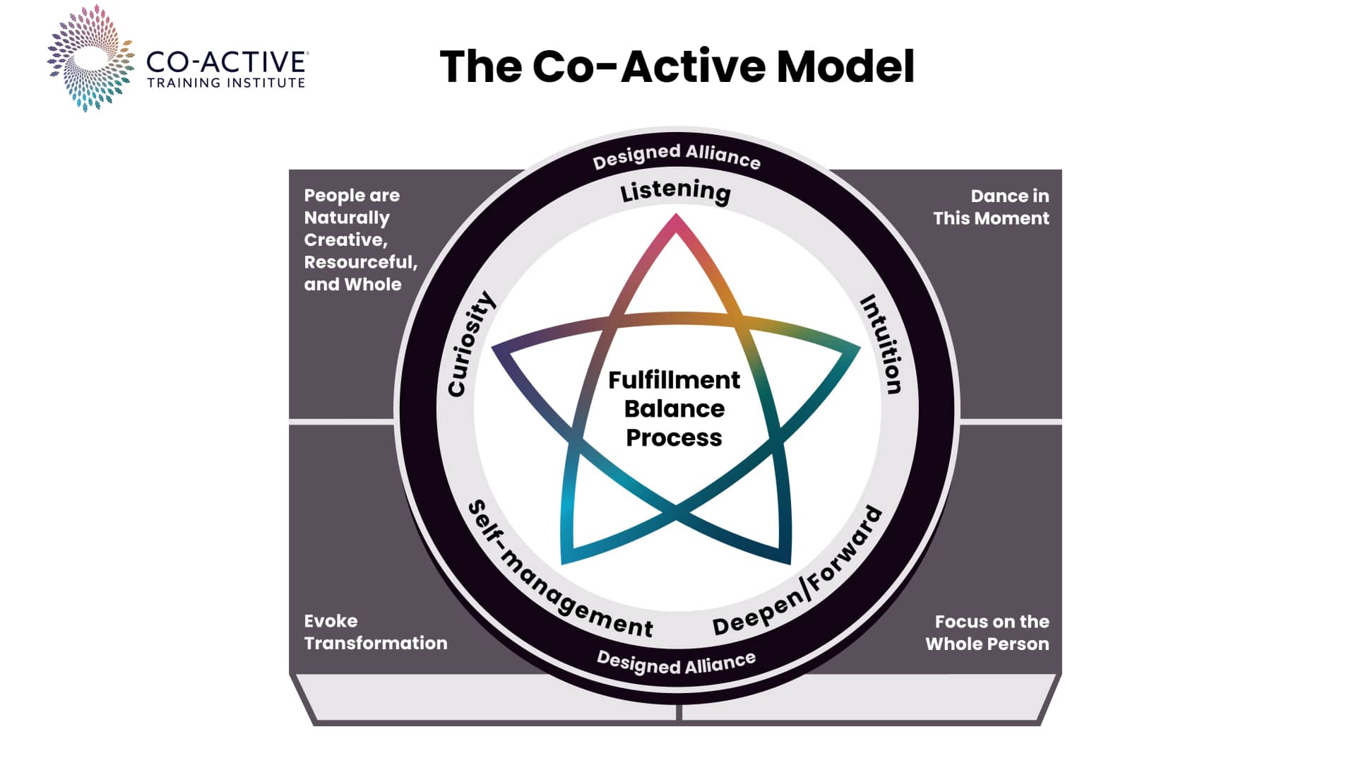 The Co-Active Model on Vimeo