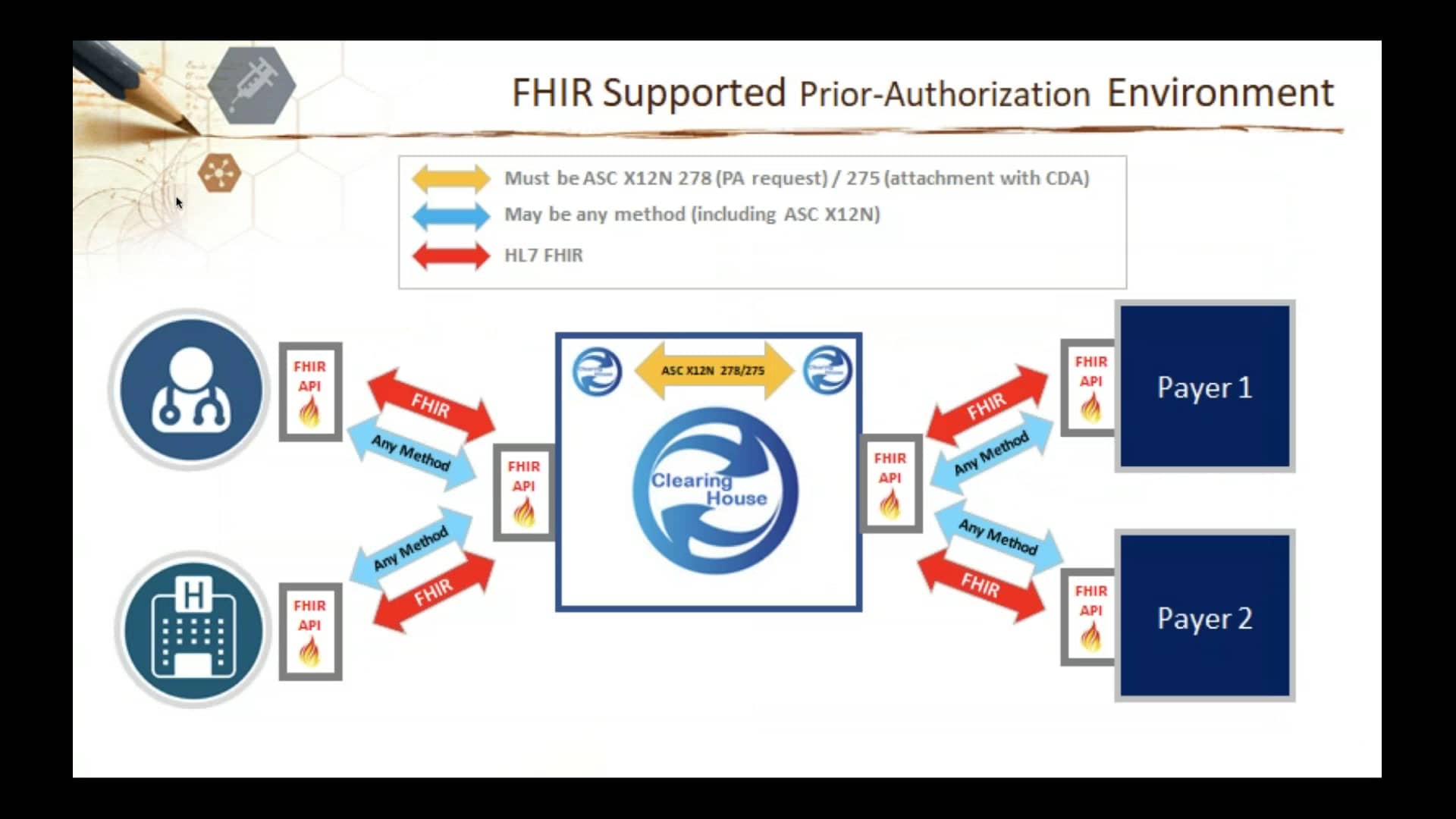 2019-05-30 HL7 Da Vinci Connectathon on Vimeo
