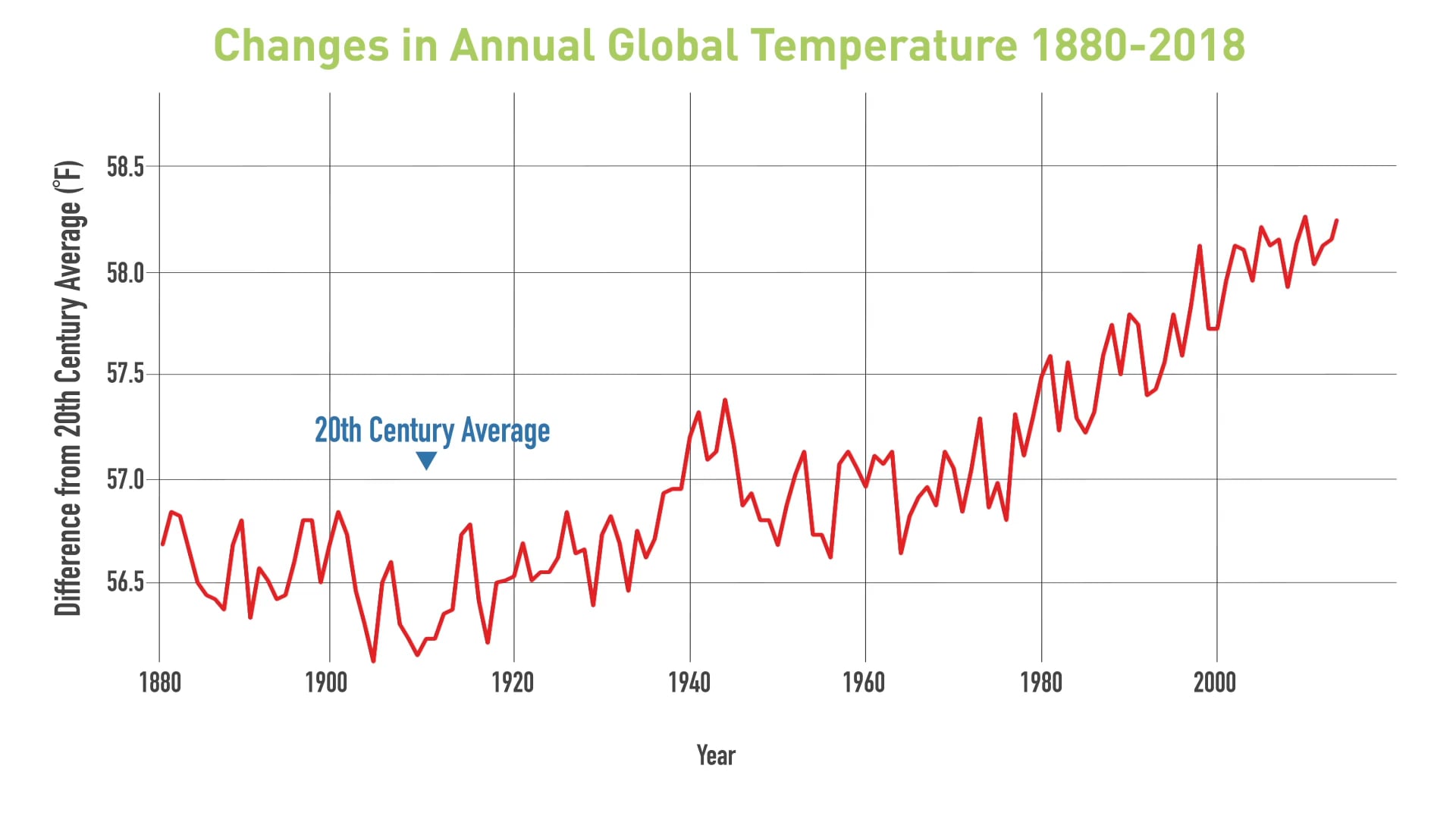 Changes in Annual Global Temperature 1880-2018 on Vimeo