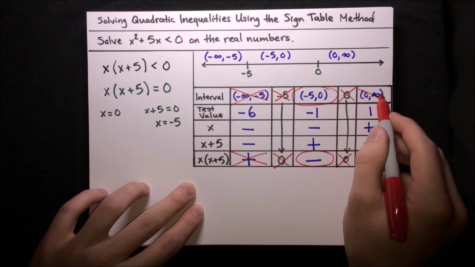 Solving Quadratic Inequalities Using the Sign Table Method