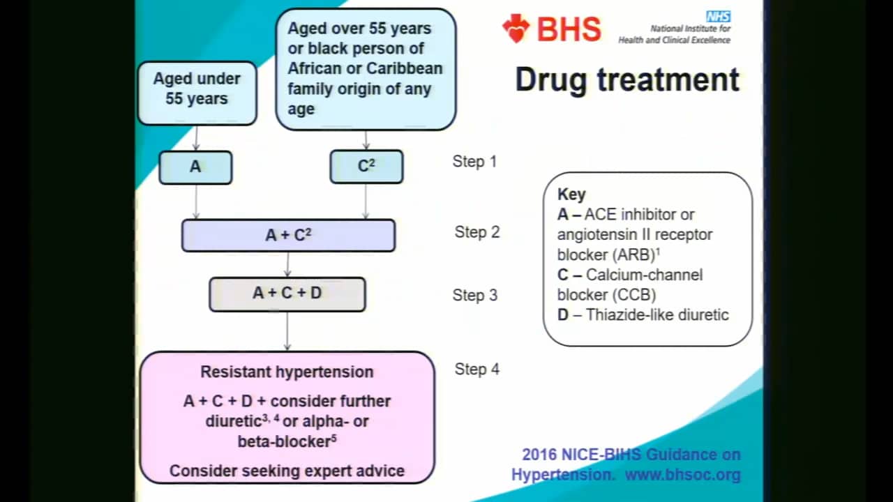 Bcs 2019 Implementing The New Esc Esh Guidelines For Hypertension Into