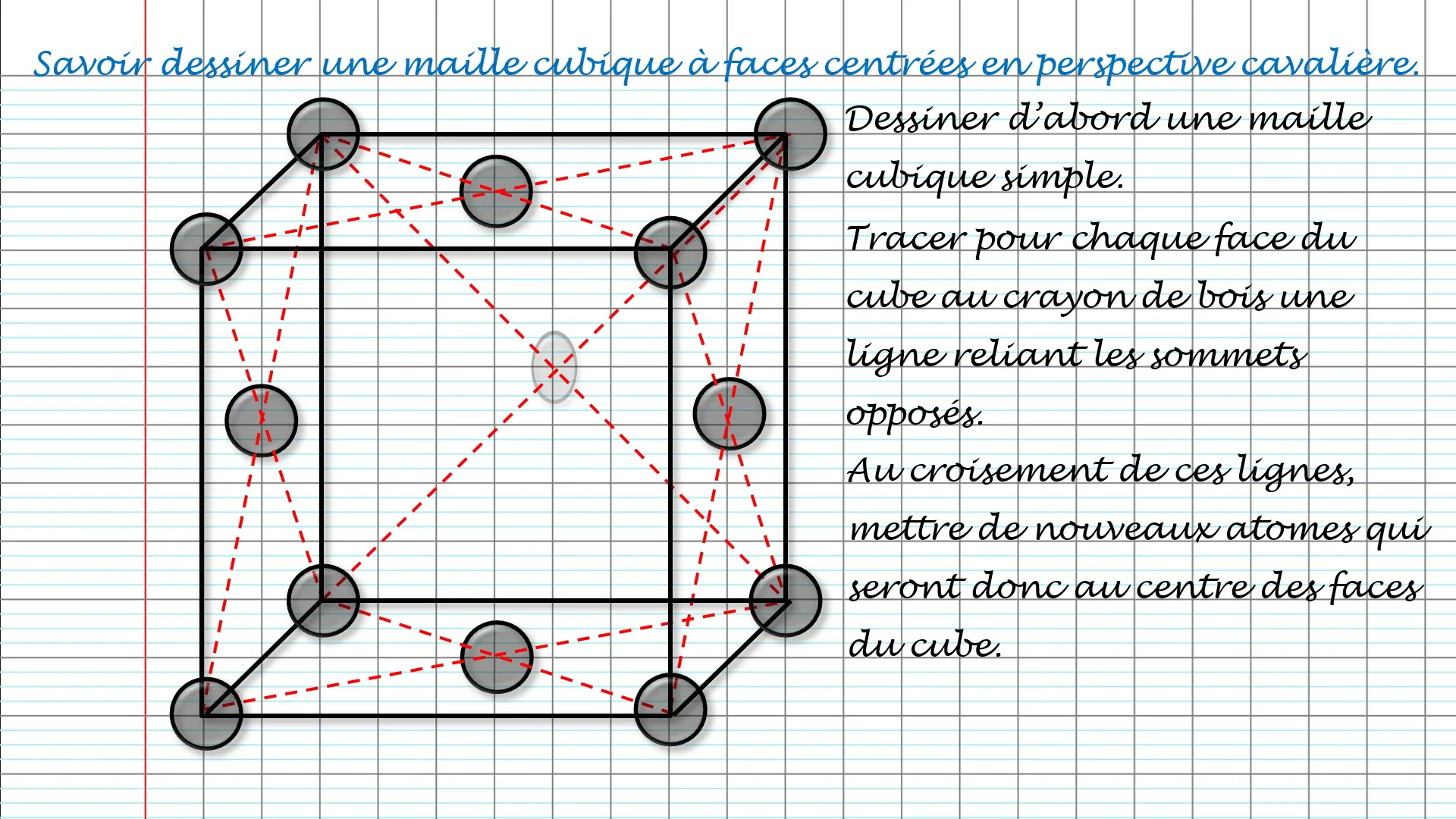 Mailles cubiques simple et a faces centrées : quelques explications