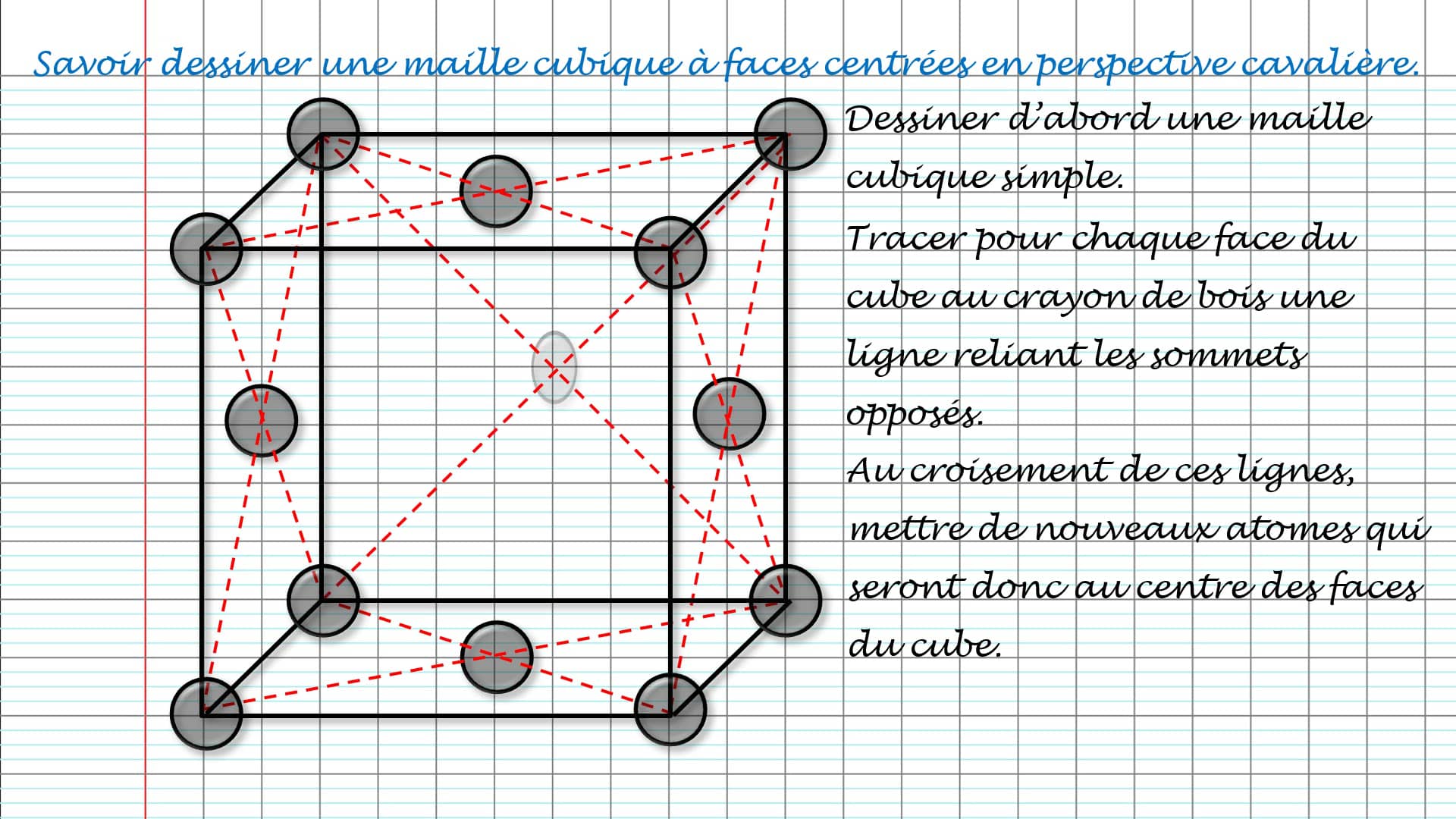 Mailles cubiques simple et a faces centrées : quelques explications on ...
