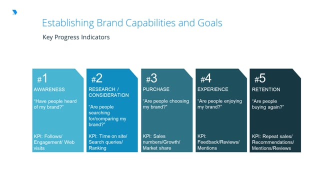 Establishing Brand Capabilities and Goals - Digital Marketing Lesson - DMI