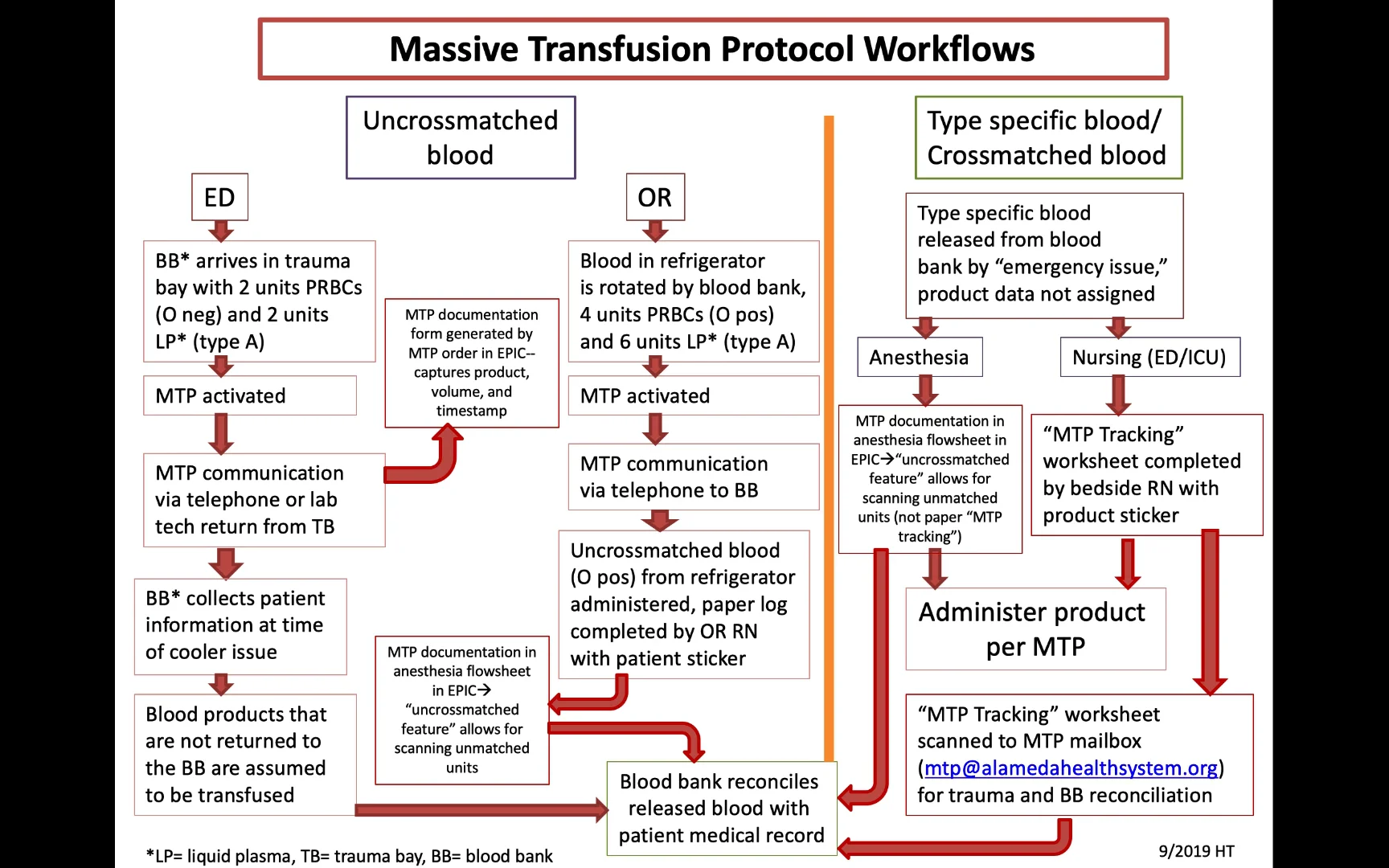 MTP documentation on Vimeo