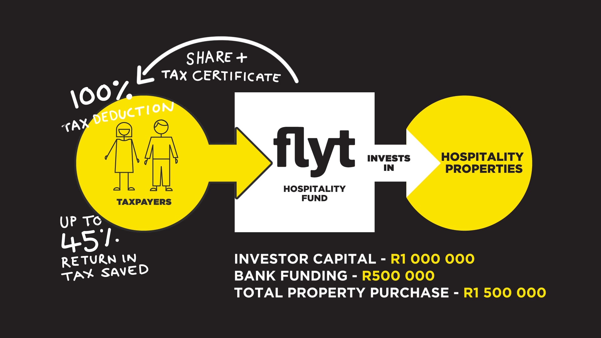 Flyt Hospitality Fund explained on Vimeo