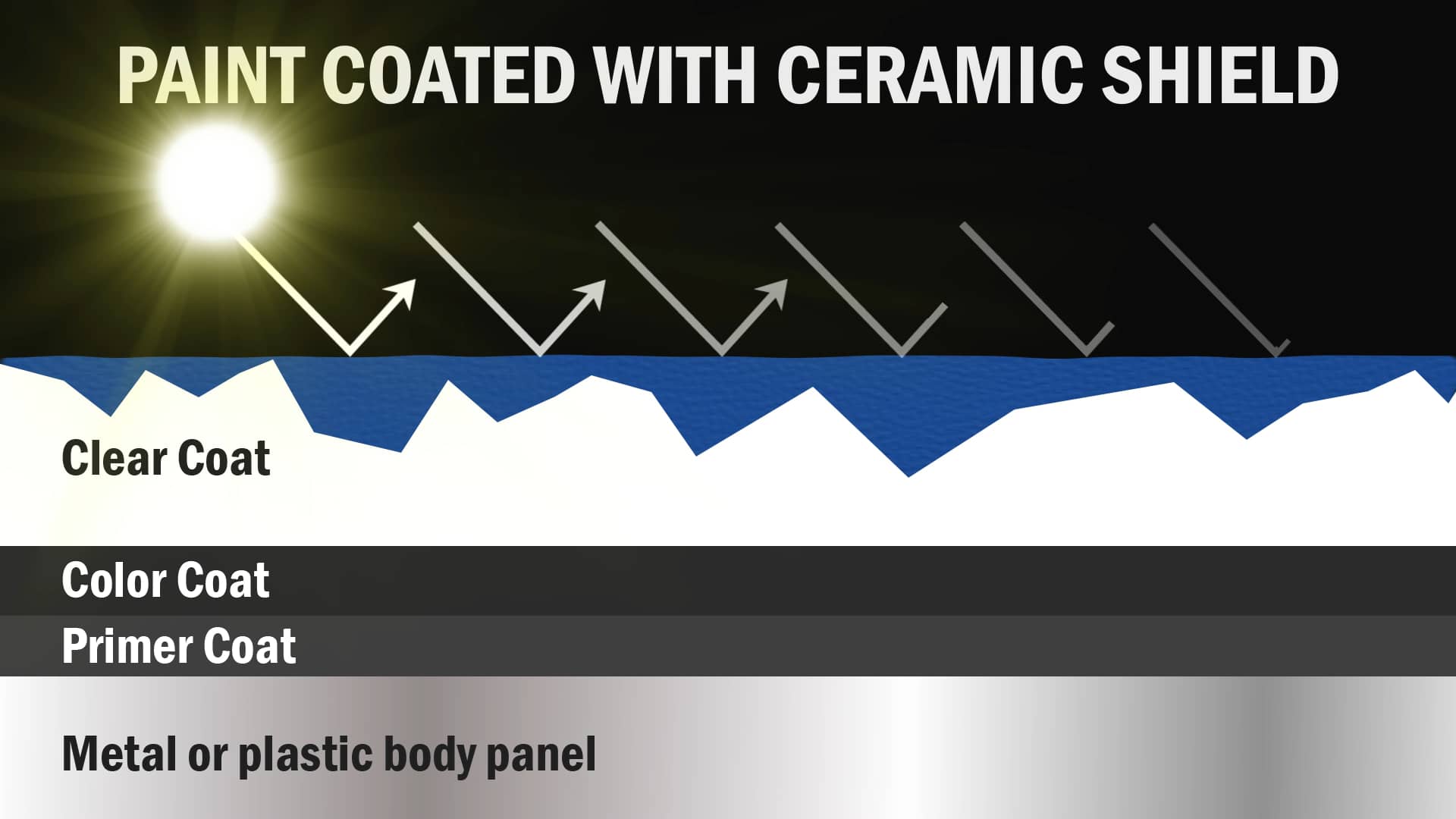How Ceramic Shield Works on Vimeo