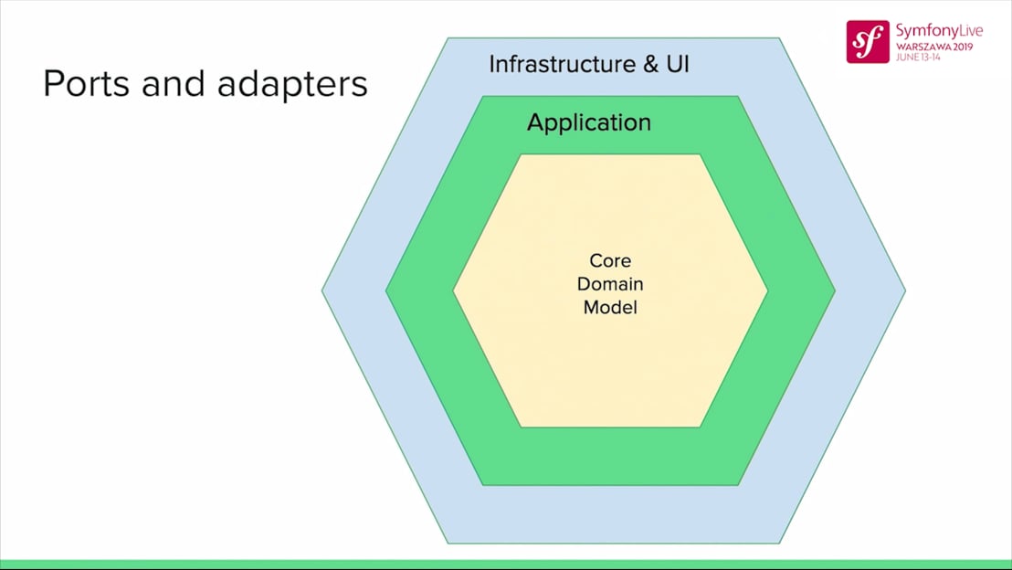 Framework Agnostic Application Will It Fit With Symfony Dariusz Drobisz Symfony Live 