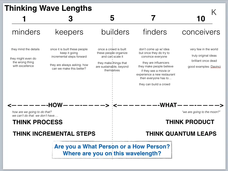 Thinking Wavelengths for Lp