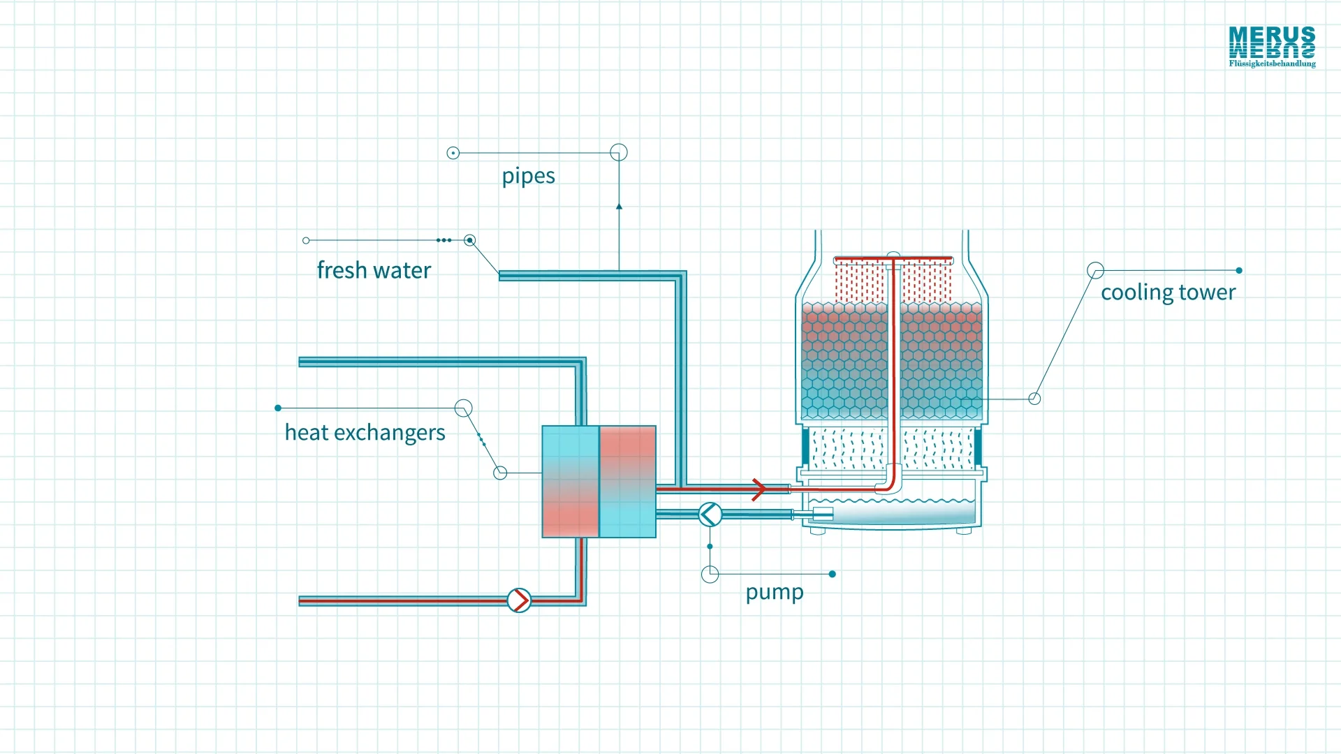Cycle of Concentration in Cooling Tower - Merus Water Treatment