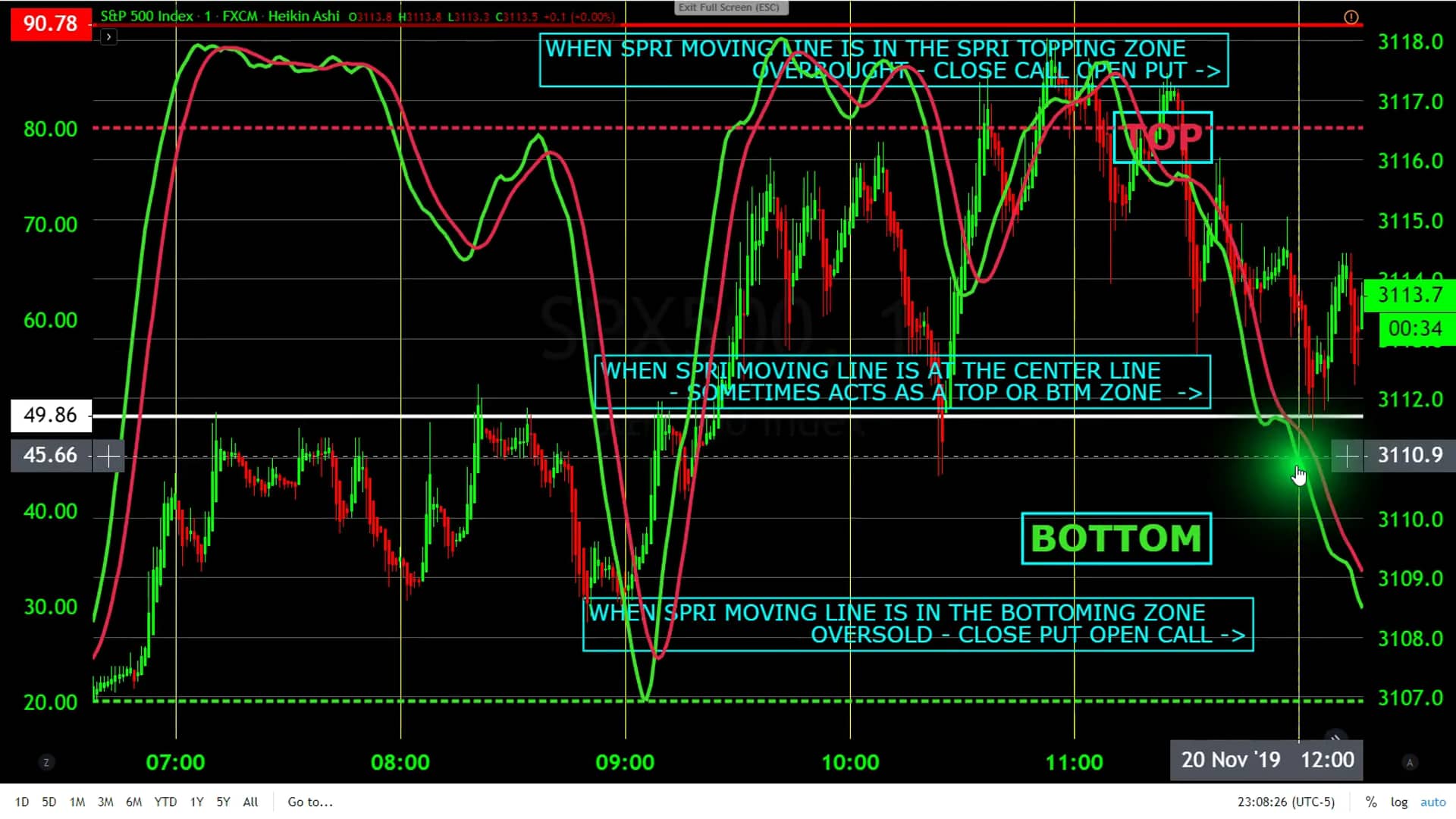 DAY TRADE SPY OPTIONS SPRI INDICATOR SPY SIGNALS NEWSLETTER S&P 500 ...