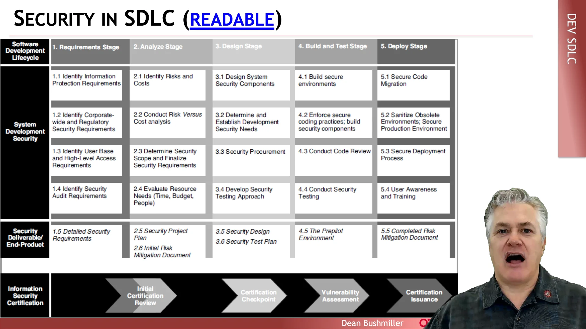 CISSP-DEV-1-SDLC-20191203 on Vimeo