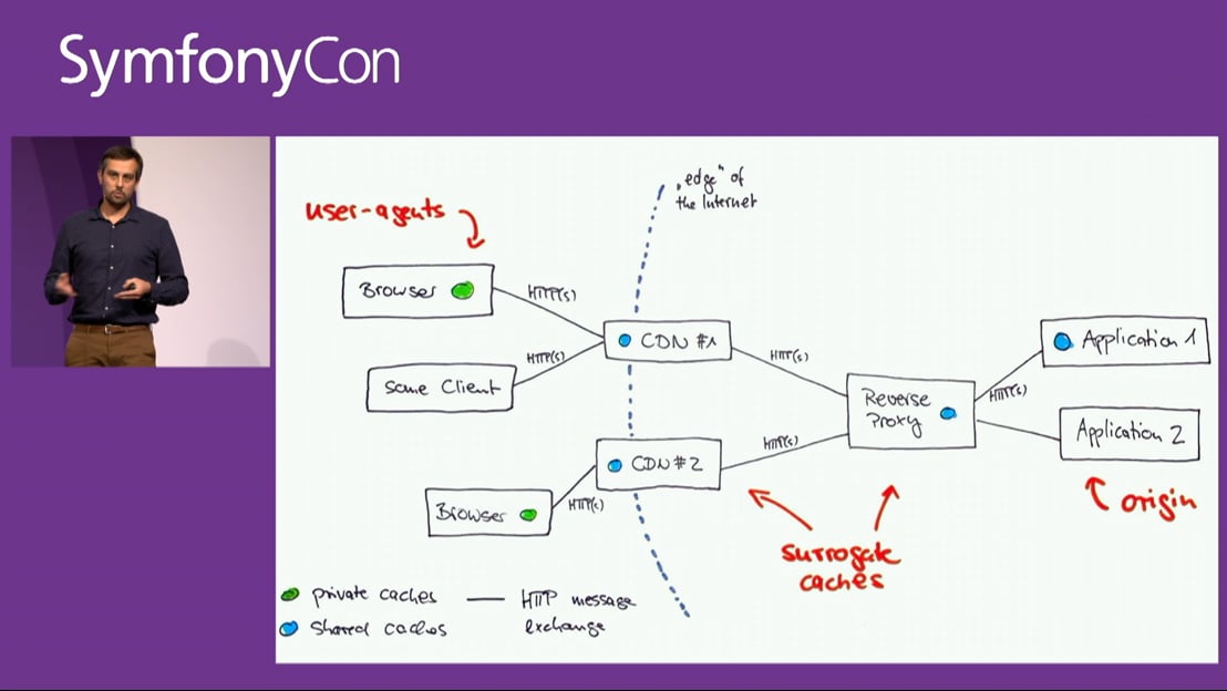 HTTP Caching with Symfony 101 (Matthias Pigulla) > SymfonyCon 2019 Amsterdam Conference Videos ...