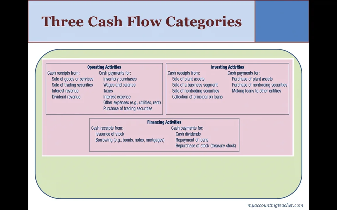 Fin Unit 2 Module 3 Lesson 7 2 three cash flow categories.mp4