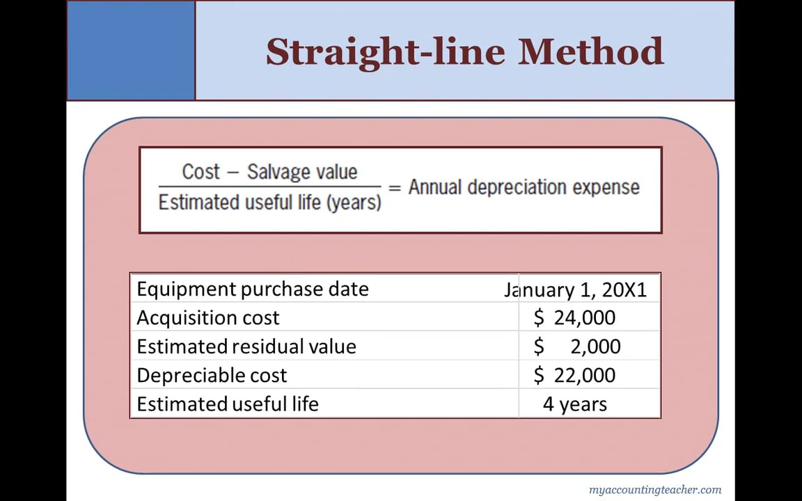 Fin Unit 8 Module 12 Lesson 36 4 straight line method wheeler part 1 ...