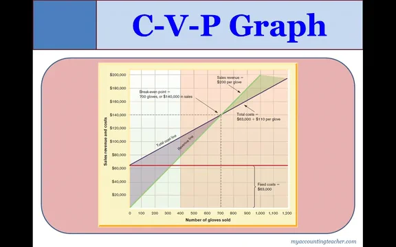 Man Unit 5 Module 9 Lesson 26 7 using cvp graphs.mp4