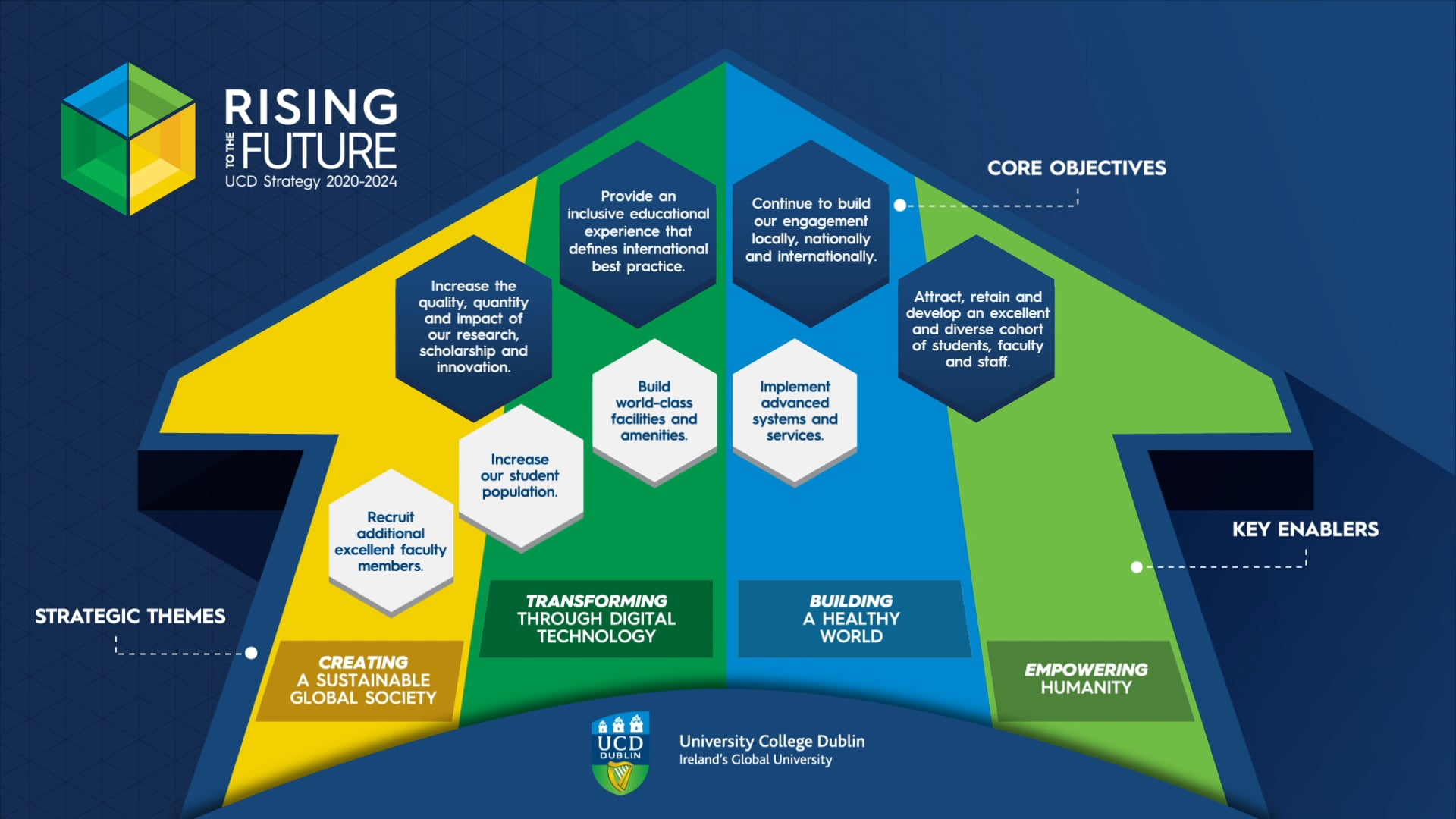 UCD Strategy Infographic on Vimeo
