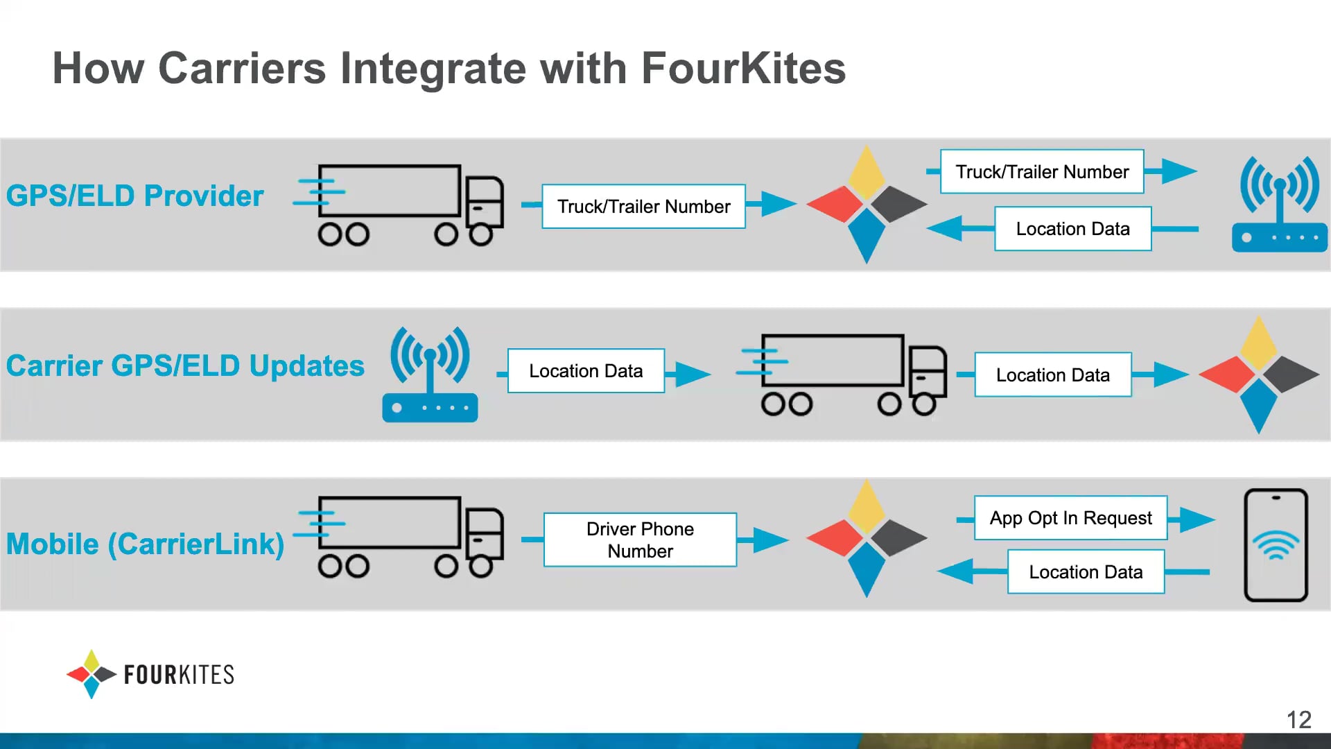 Channel 19: Session 9: FourKites Platform Overview on Vimeo