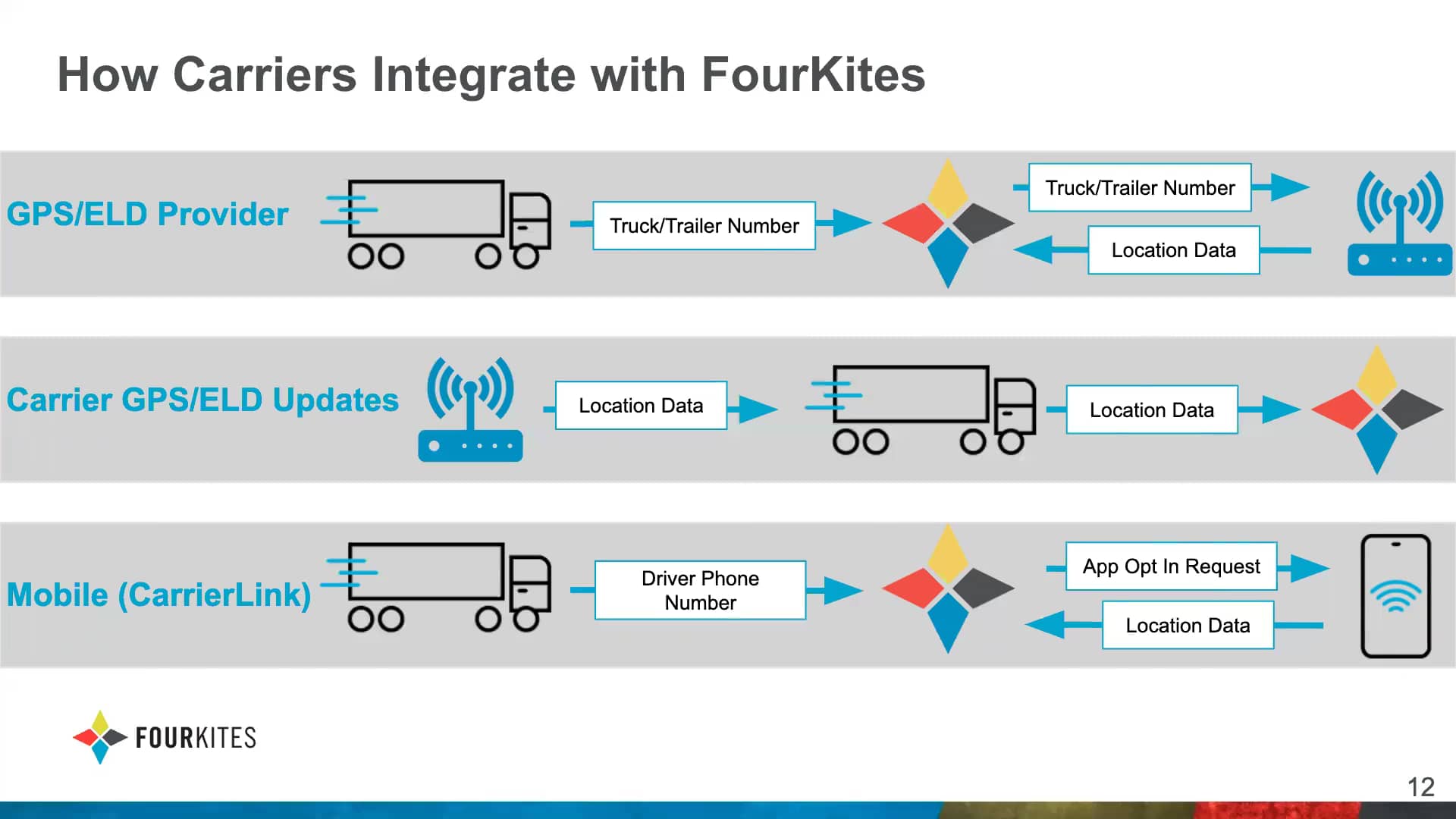 Channel 19: Session 9: FourKites Platform Overview on Vimeo