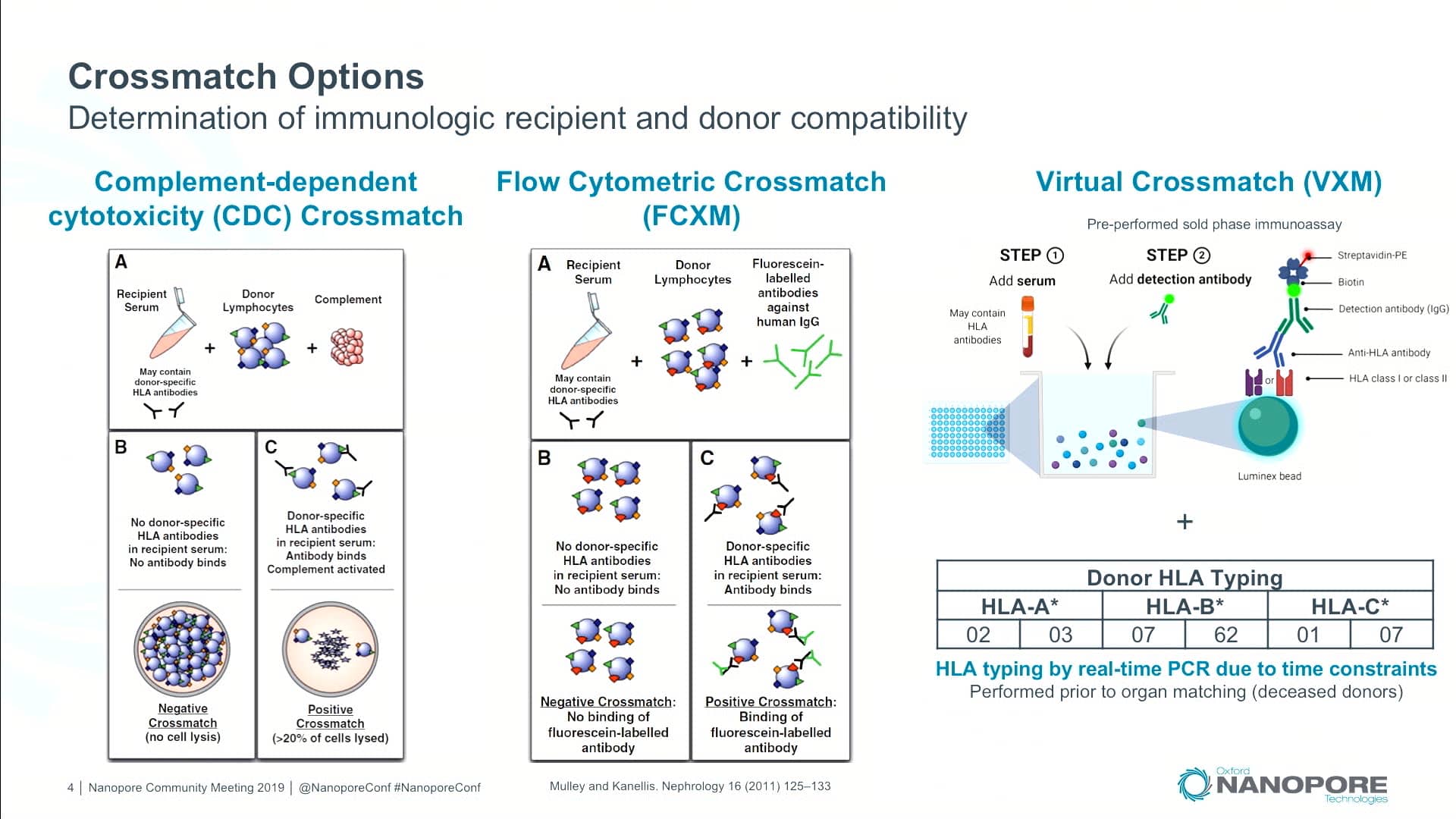 Nanopore RNA-Seq to HLA genotype and correlate donor HLA expression ...