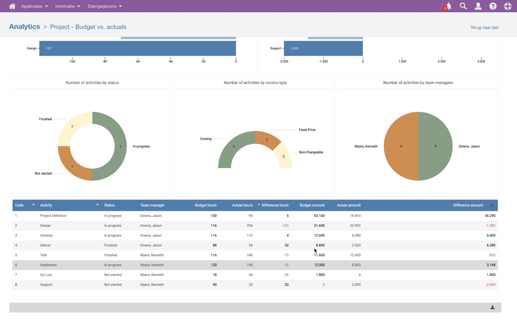 Analytics - dashboards gebruiken on Vimeo