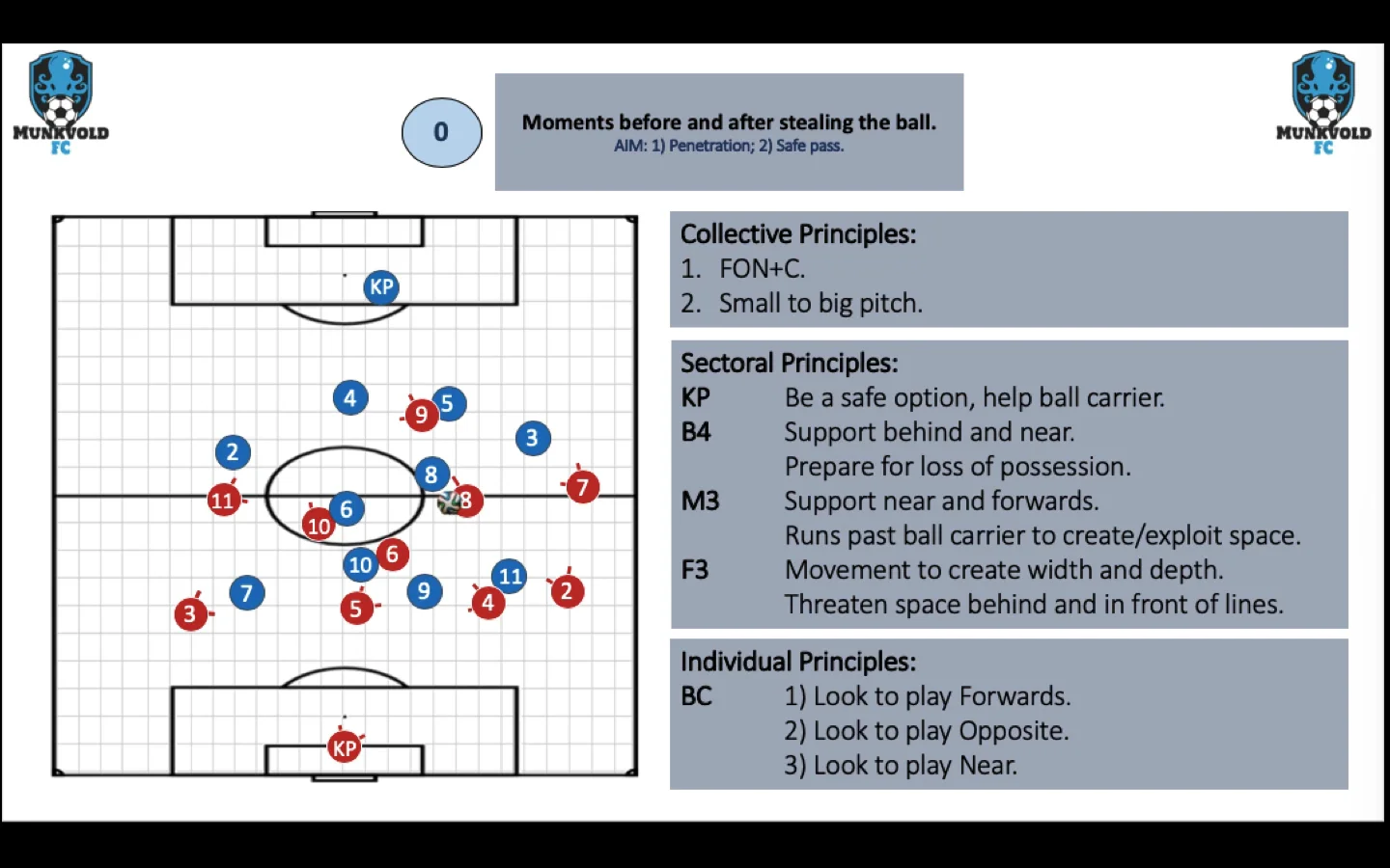 Game Model Playing Principles (transitions) - Munkvold FC on Vimeo