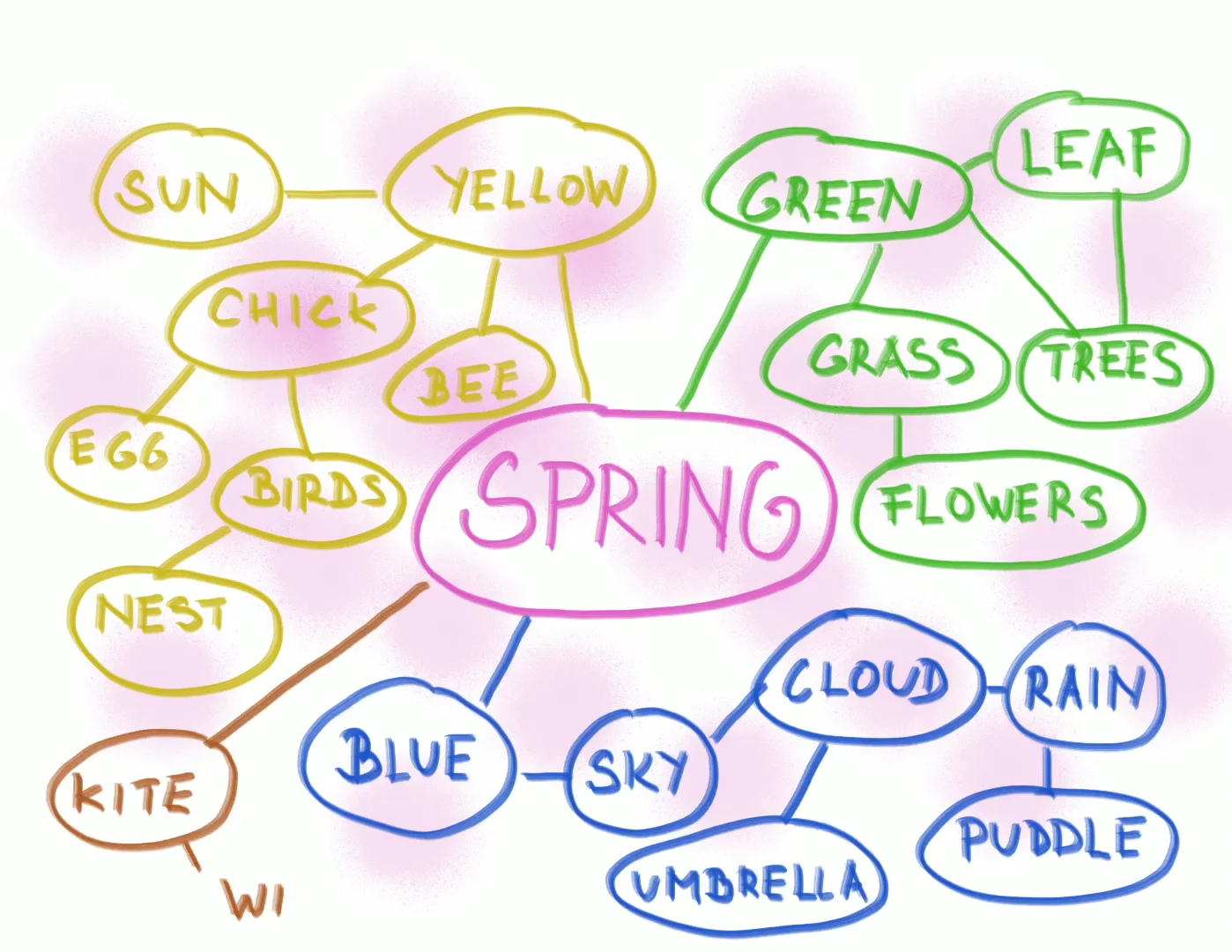 Spring Mind Map on Vimeo