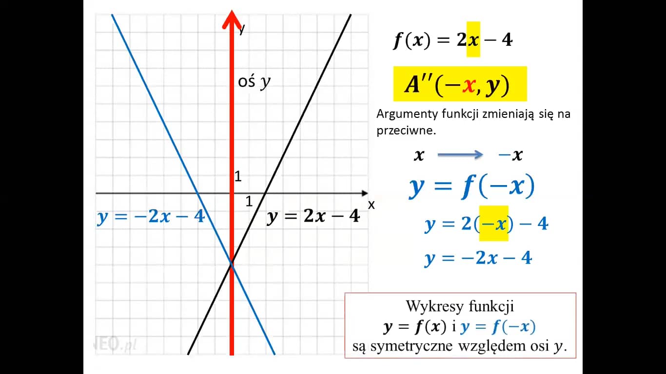 Symetria względem osi y układu współrzędnych on Vimeo