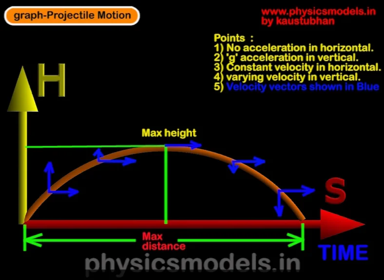 graph-Projectile Motion-1