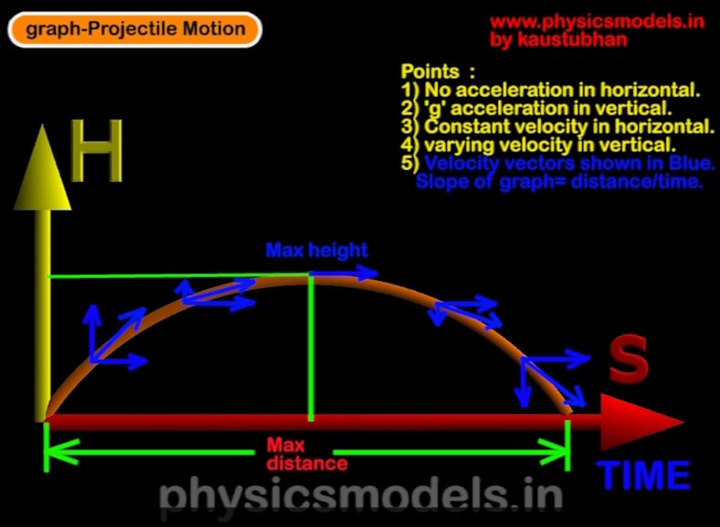 graph-Projectile-Motion-SHORT-one on Vimeo