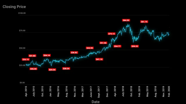 Animation Stock Chart