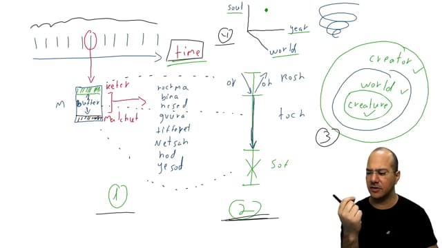Sefirot, Kabbalah and The Tree of Life - Lesson 10 - KabU