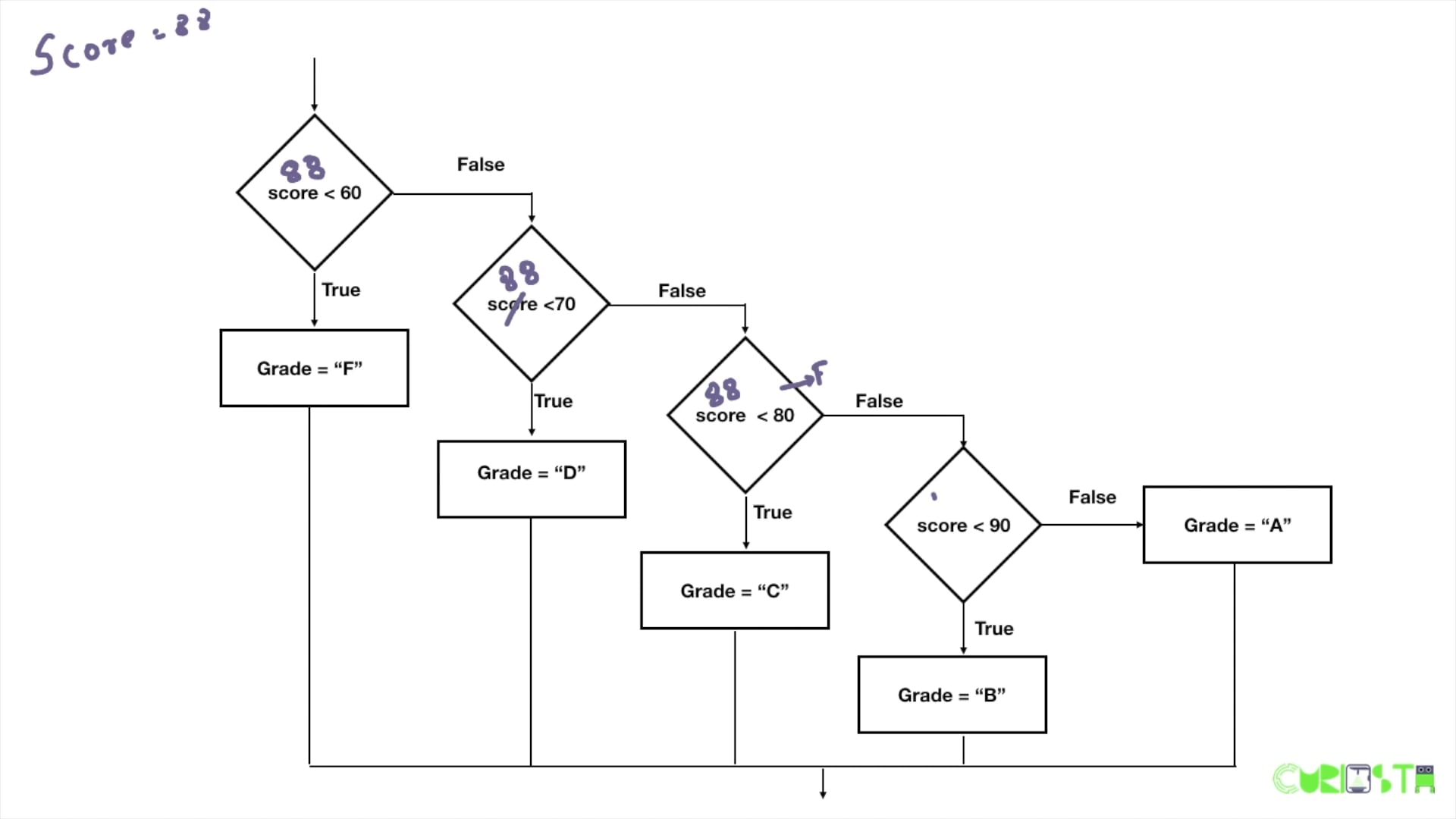 nested decision structure example on Vimeo