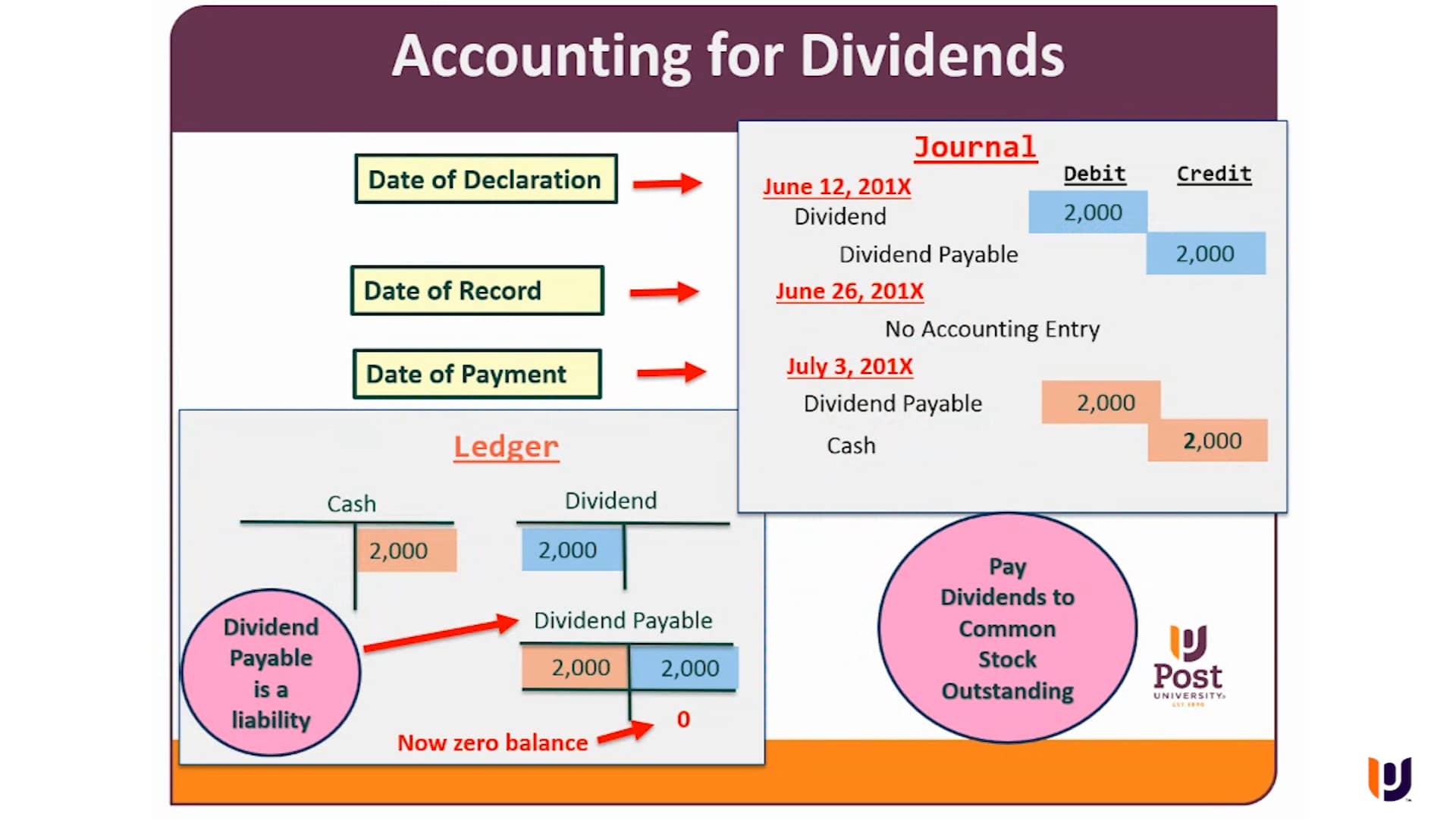 Accounting for Dividends on Vimeo