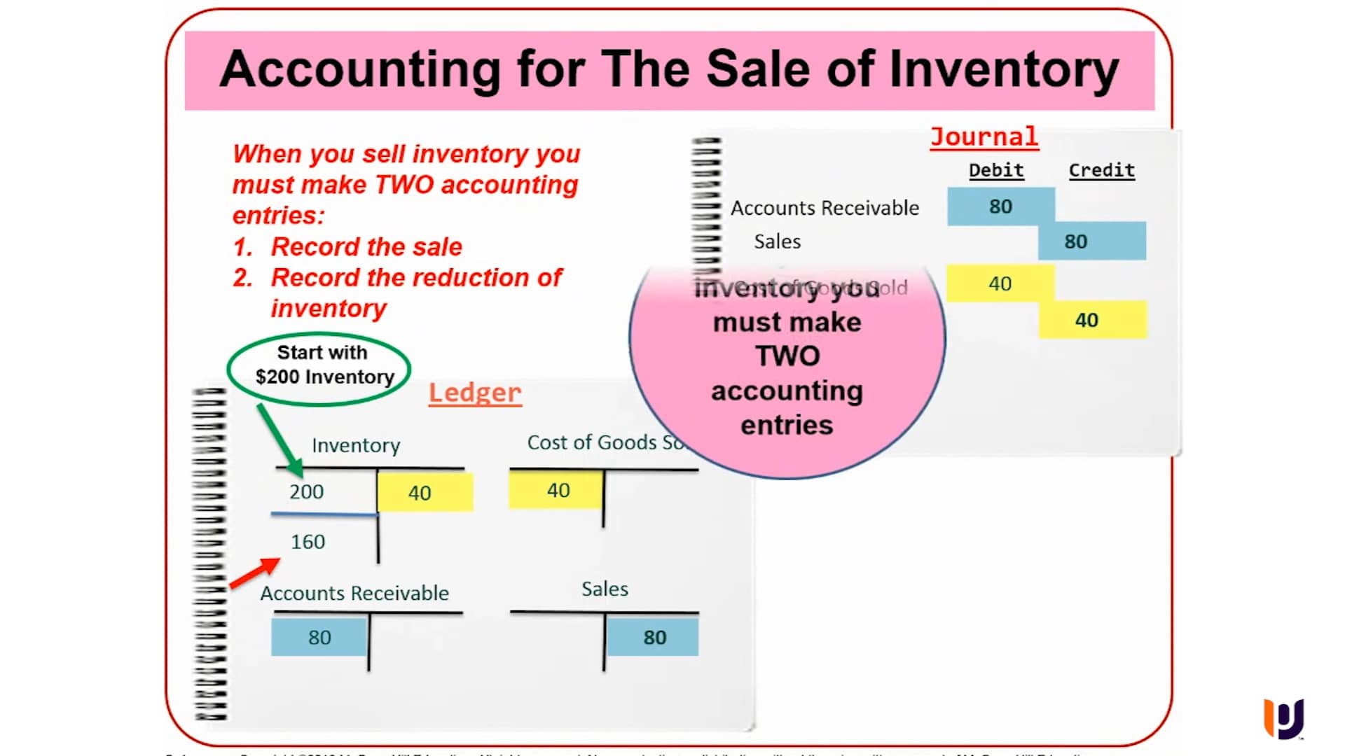 Accounting for the Sale of Inventory on Vimeo