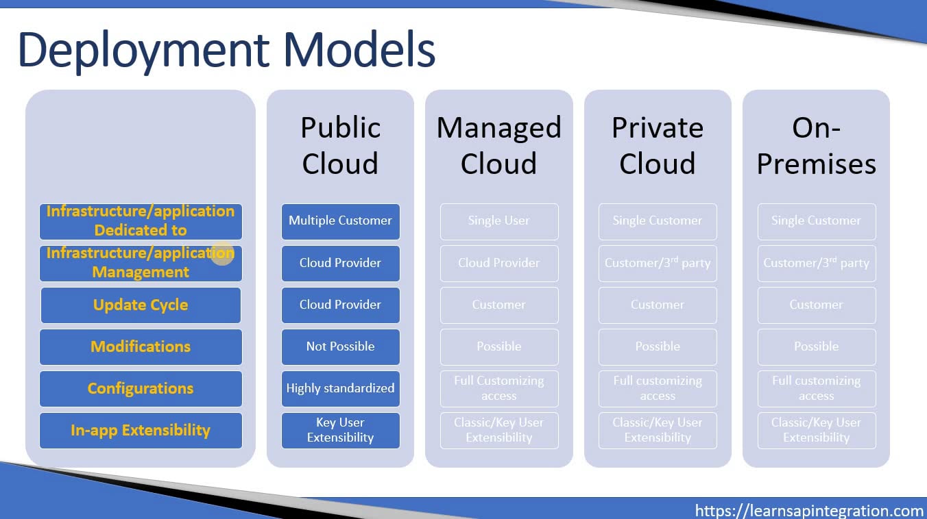 03SAP CPI - Deployment Based Cloud Models on Vimeo