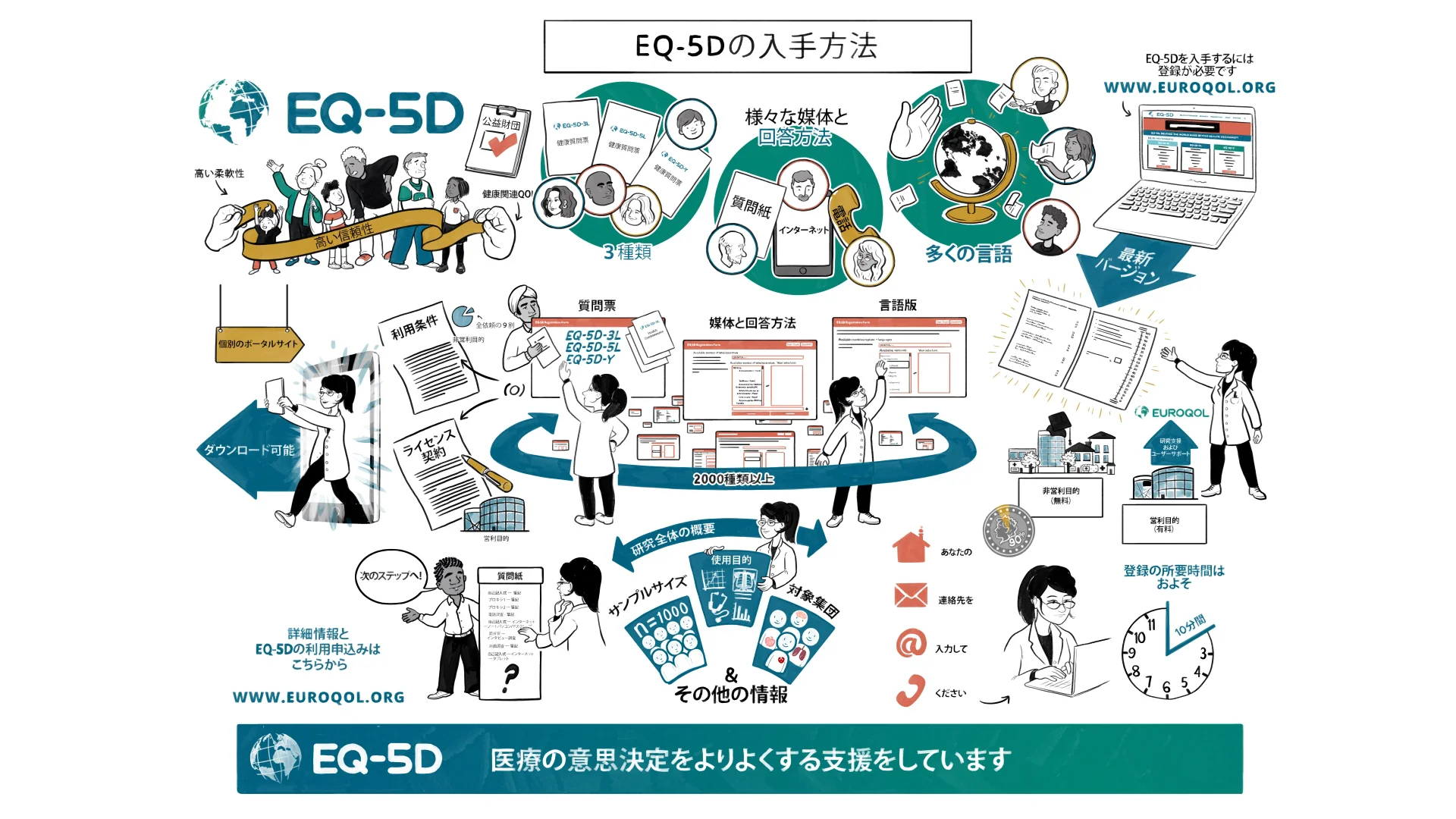 How to obtain EQ-5D? (Japanese)