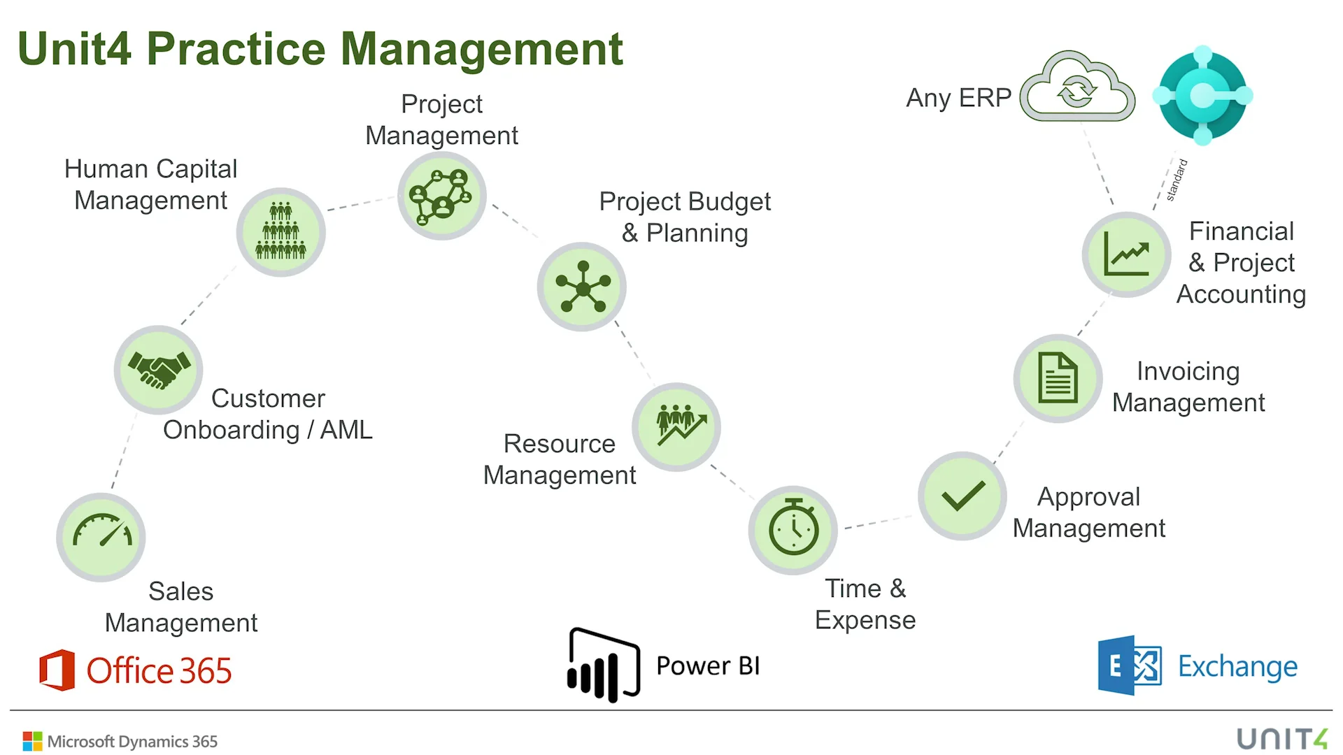 UNIT4 PSA Suite | Sales Management on Vimeo